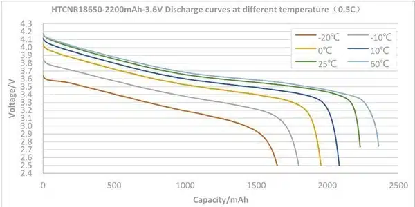 18650 Battery Voltage You Need to Know - Hongyitai